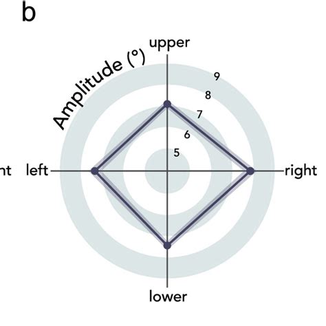 Eye Movement Parameters Group Average A Saccade Latencies Ms And