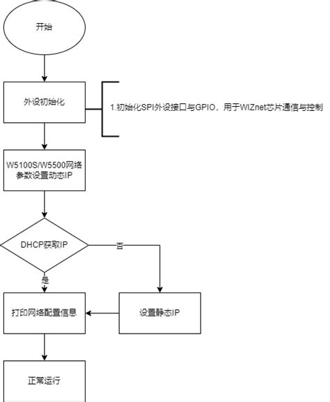 2 MicroPython Development For W5100S W5500 RP2040DHCP Example