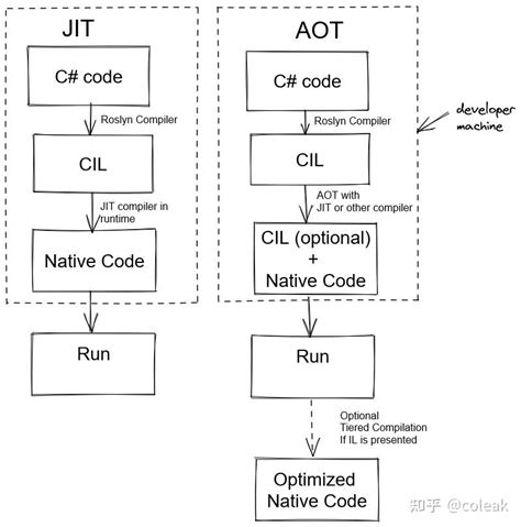 对比jit和aot，各自有什么优点与缺点 知乎