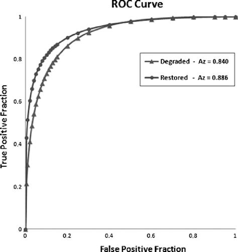 Roc Curves Showing Cad Performance For Clustered Microcalcification Download Scientific Diagram