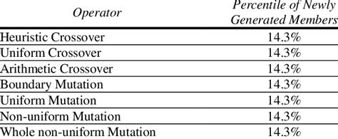Genetic Algorithm Operators Download Table