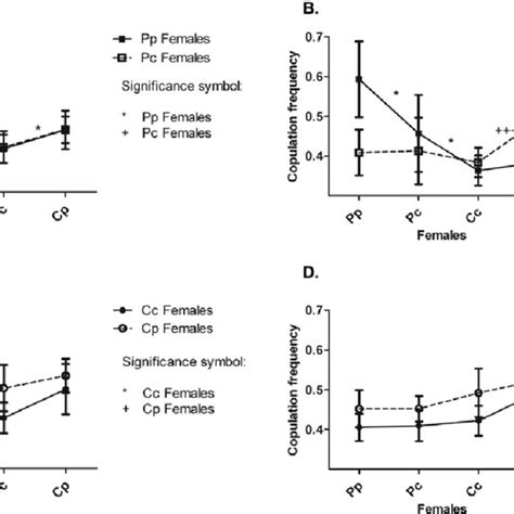 Preference Function Obtained By Plotting Copulation Frequency For Each