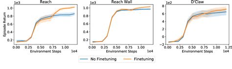 figure 5 from self supervised reinforcement learning that transfers