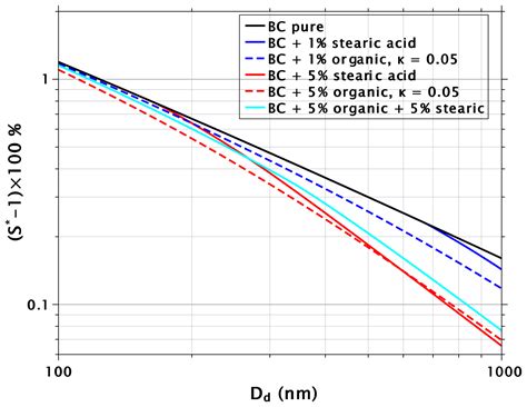 Ar Cloud Drop Activation Of Insoluble Aerosols Aided By Film Forming Surfactants