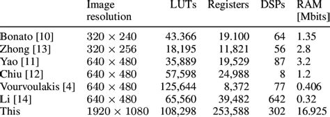 Overview Of The Hardware Resource Usages Of State Of The Art Download Scientific Diagram