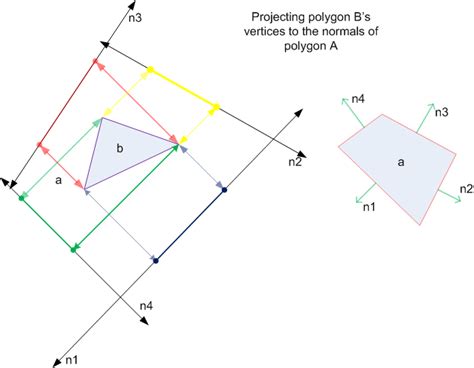 back2basic 2d convex polygon collision using sat