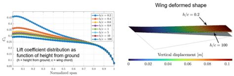 Experimental Aeroservoelasticity Active Aeroelasticity And Structures