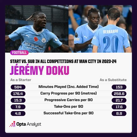 Jérémy Doku So Good at Dribbling That Pep Guardiola Has Changed Opta Analyst
