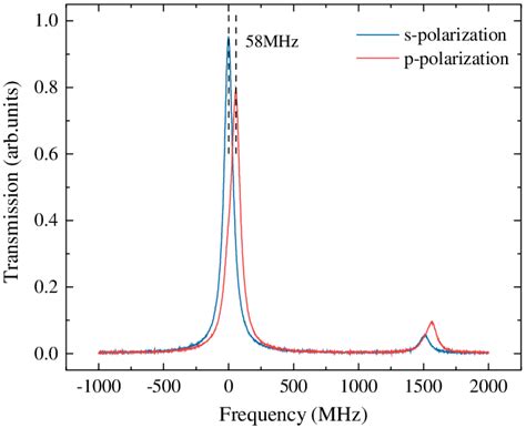 Transmission Profile Of Different Polarizations Through The 63 Mm