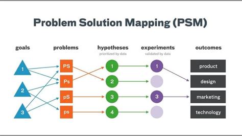 Problem Solution Mapping Problem And Solution Hypothesis Solutions