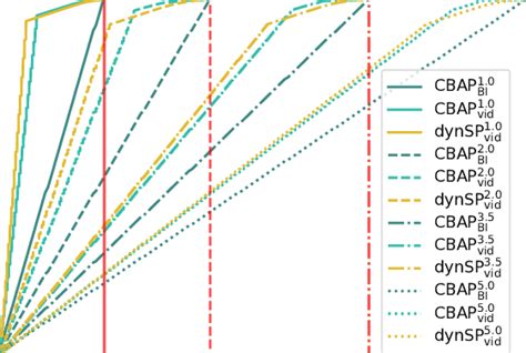 packet latency cdf as simulated in ns 3 for different lmax values