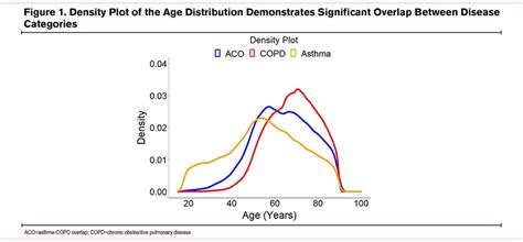 Hospitalization Outcomes Of Patients With Asthma Copd And Asthma Copd Overlap Syndrome Gaa