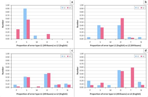 Confrontation Naming Accuracy For Four Bilingual Afrikaans Af And