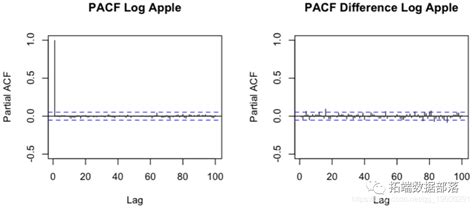 R语言中的时间序列分析模型：arima Arch Garch模型分析股票价格 知乎
