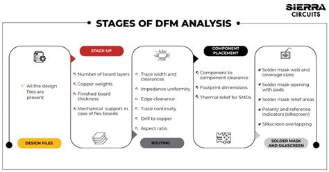 Dfm Issues To Check Before Pcb Manufacturing Sierra Circuits