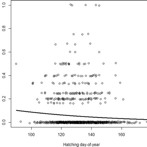 The Consequences Of Variation In The Timing Of Breeding Measured As Download Scientific