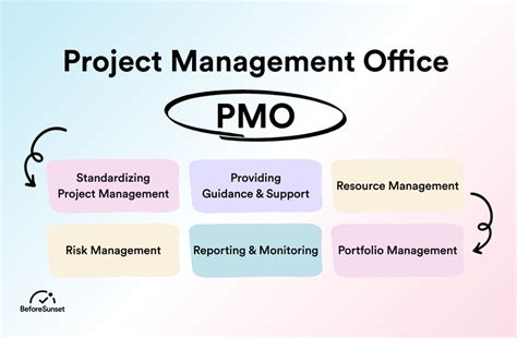 What Does PMO Mean Everything You Need To Know About PMO