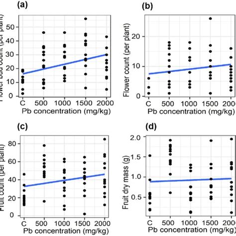 Fitted Linear Model Regression On Reproductive Traits Variation With Download Scientific