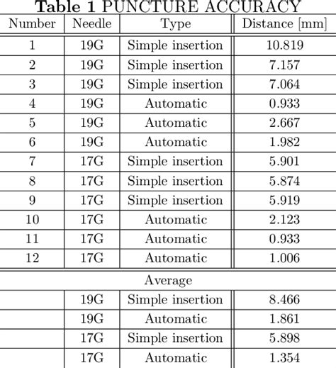 Table 1 From Generation Of Trajectory Using Deflection Force Of Needle In Puncturing Robot