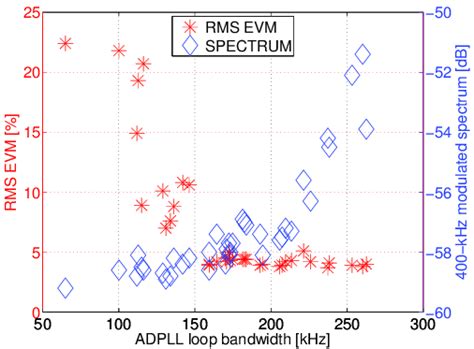 Measured Gmsk Modulated Spectrum With A Static Narrow Loop Bw Green Download Scientific
