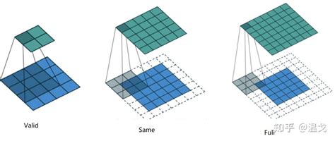 Tensorflow 中 Padding 的 Same 和 Valid 两种方式有何异同？ 知乎
