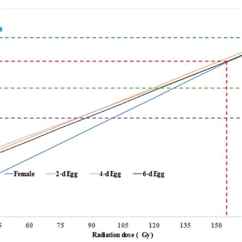 Probit Model Expected Dose Probit Lines For 0 2 4 And 6 D Old Download Scientific Diagram