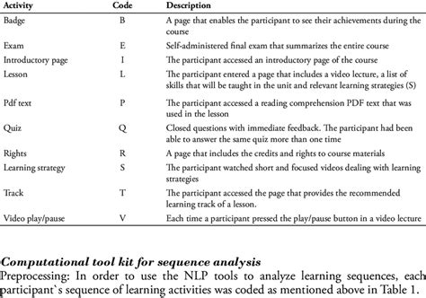 Course Activities Codes And Description Download Scientific Diagram