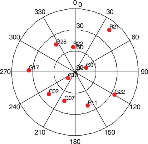 A Fast Rotating Partition Satellite Selection Algorithm Based On Equal