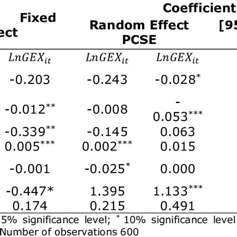 Pooled Fixed Effect Random Effect And Panel Corrected Standard Error Download Scientific