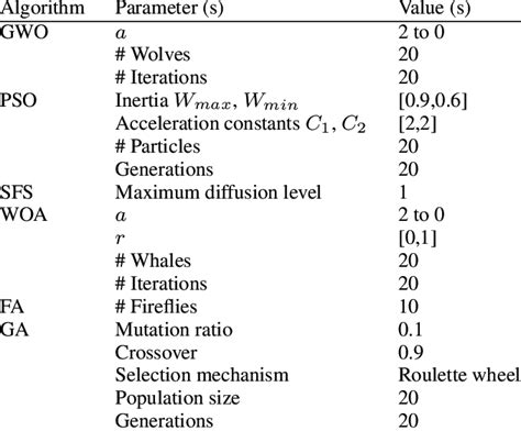 Configuration Of Compared Algorithms For Feature Selection Download Scientific Diagram