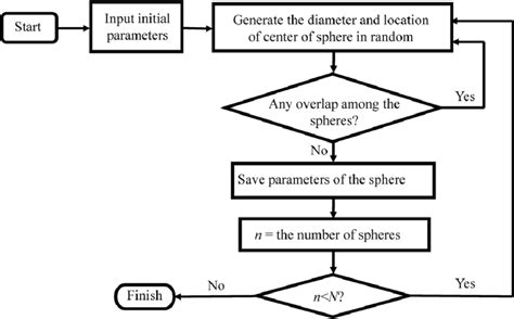 Flowchart Of The Program For The Generation Of The Geometrical Model Of