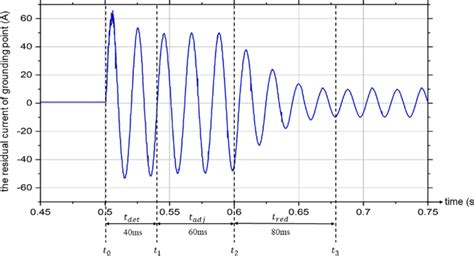 Fault Transition Process Of Arc Suppression Coil Download Scientific