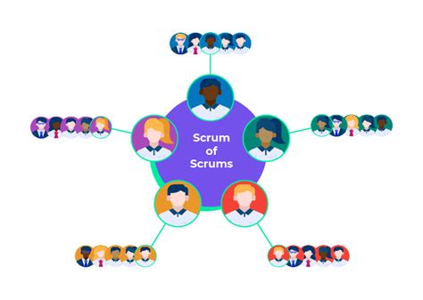 Use Scrum Of Scrums To Work With Agile Teams With Low Dependency Openclassrooms