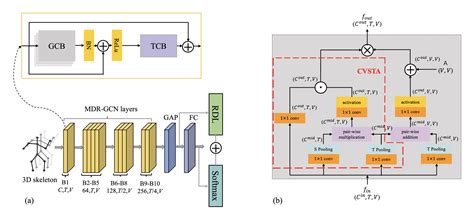 Fine Grained Action Analysis A Multi Modality And Multi Task Dataset