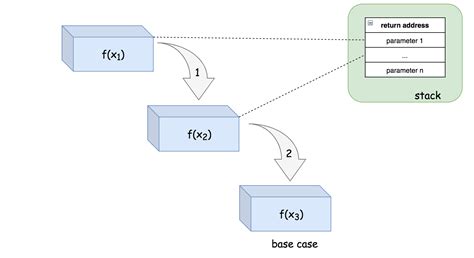 Python Reuse Earlier Allocated Space In Tail Recursion Stack Overflow
