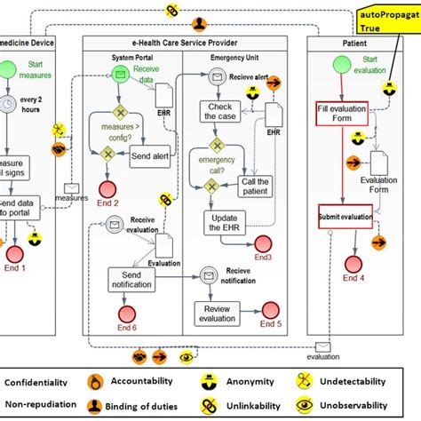 Running Example Specifying Data Minimization And Security Requirements Download Scientific