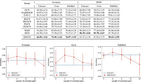 Table Iii From Graph Convolutional Neural Networks With Diverse Negative Samples Via Decomposed
