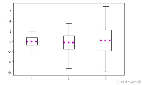 matplotlib pyplot boxplot 绘制箱型图 plt boxplot CSDN博客