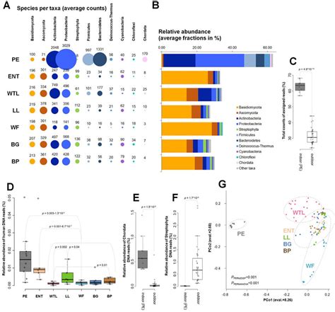Composition And Richness Of The Microbial Communities Across
