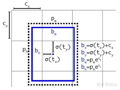 目标检测 YOLO系列 知乎