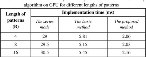 Table 1 From Parallel Rabin Karp Algorithm For String Matching Using Gpu Semantic Scholar