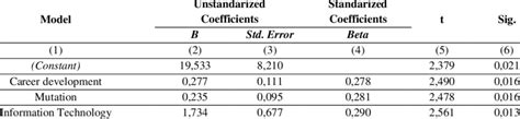 Multiple Linear Regression Test Results Download Scientific Diagram