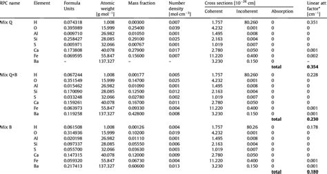 Calculation Of Neutron Attenuation Coefficient Using Online Ncnr