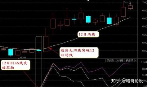 干货来了！机构游资都在偷偷使用的 Bias”指标 知乎