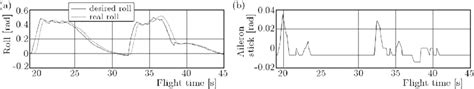 Hil Pid Roll Control Download Scientific Diagram