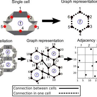 Examples Of The Graph Representation For A A Single Unit Cell And B A Download Scientific
