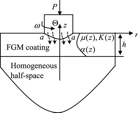 Schematic Sketch Of The Axisymmetric Thermoelastic Contact Problem For