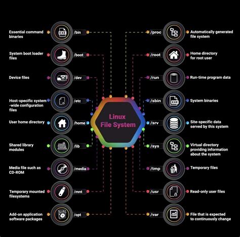 Sai Yadav On Linkedin Linux File System