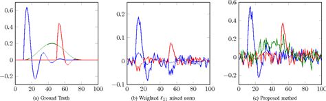 Figure 2 From Eeg Source Localization Based On A Structured Sparsity Prior And A Partially
