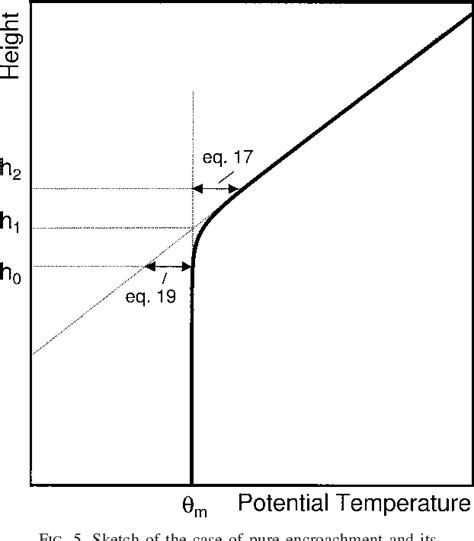 Figure 5 From A Method To Determine The Capping Inversion Of The Convective Boundary Layer